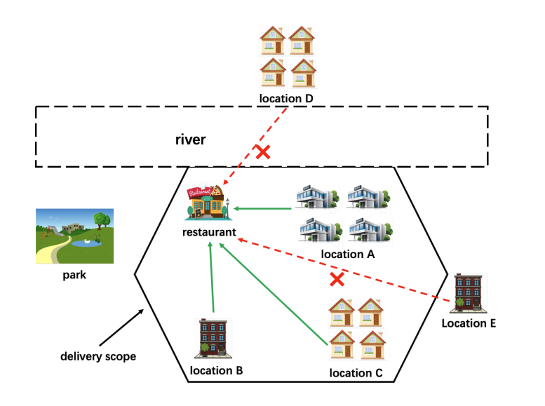 【美团】配送范围生成：Delivery Scope: A New Way of Restaurant Retrieval for On ...