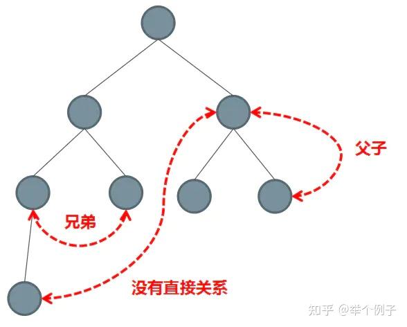 Vue组件之间通信有哪些? 知乎