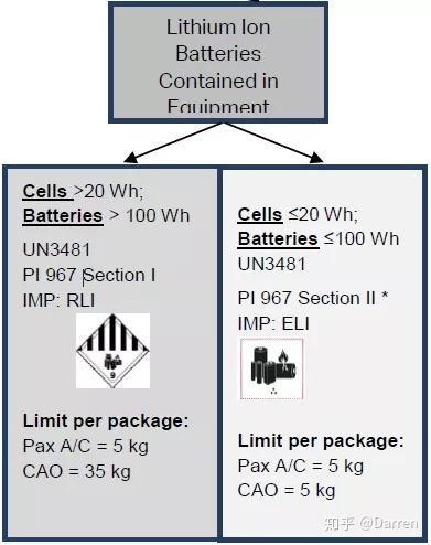 货代行业的六类电池货物，看完您是专家！ - 知乎