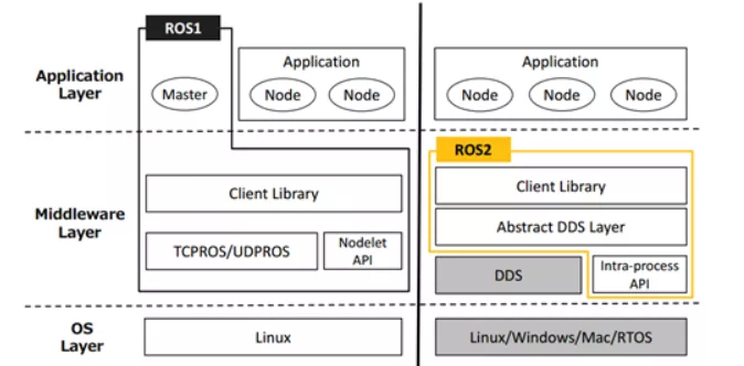 技术分享 | 相较于ROS 1，ROS 2有哪些优越性？ - 知乎