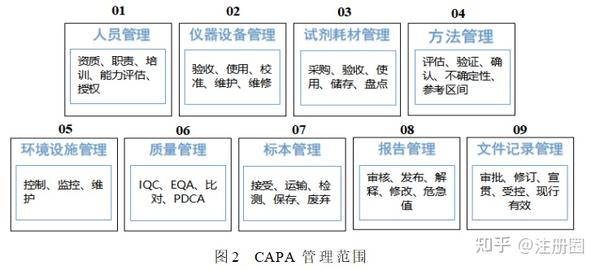 GMP体系下制药企业的CAPA流程与实施 - 知乎