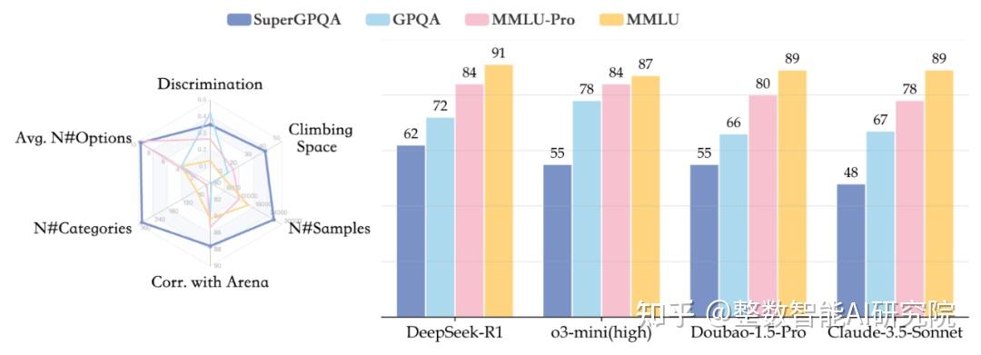 SuperGPQA：突破285个学科边界的AI评测新范式-探索大语言模型的真实能力边界 - 知乎