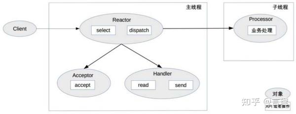 35单服务器高性能模式：Reactor与Proactor（中） - 知乎