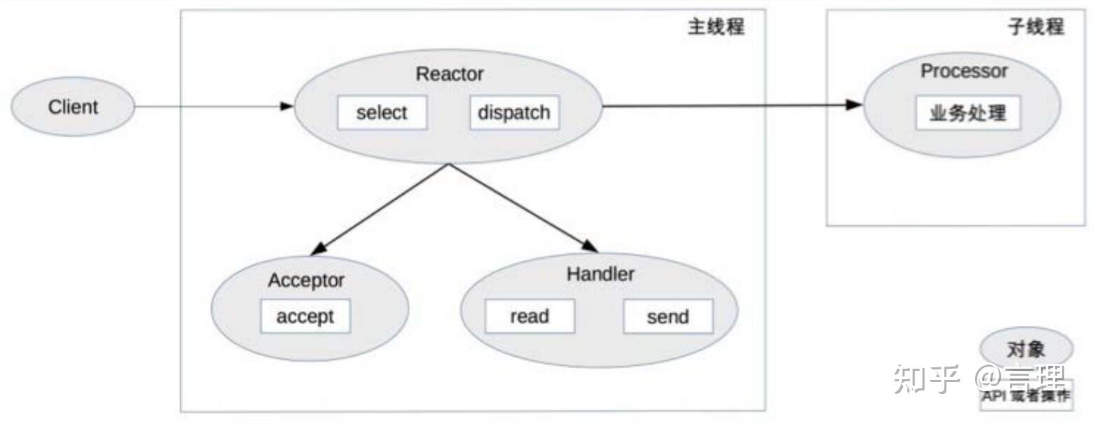 35单服务器高性能模式：Reactor与Proactor（中） - 知乎