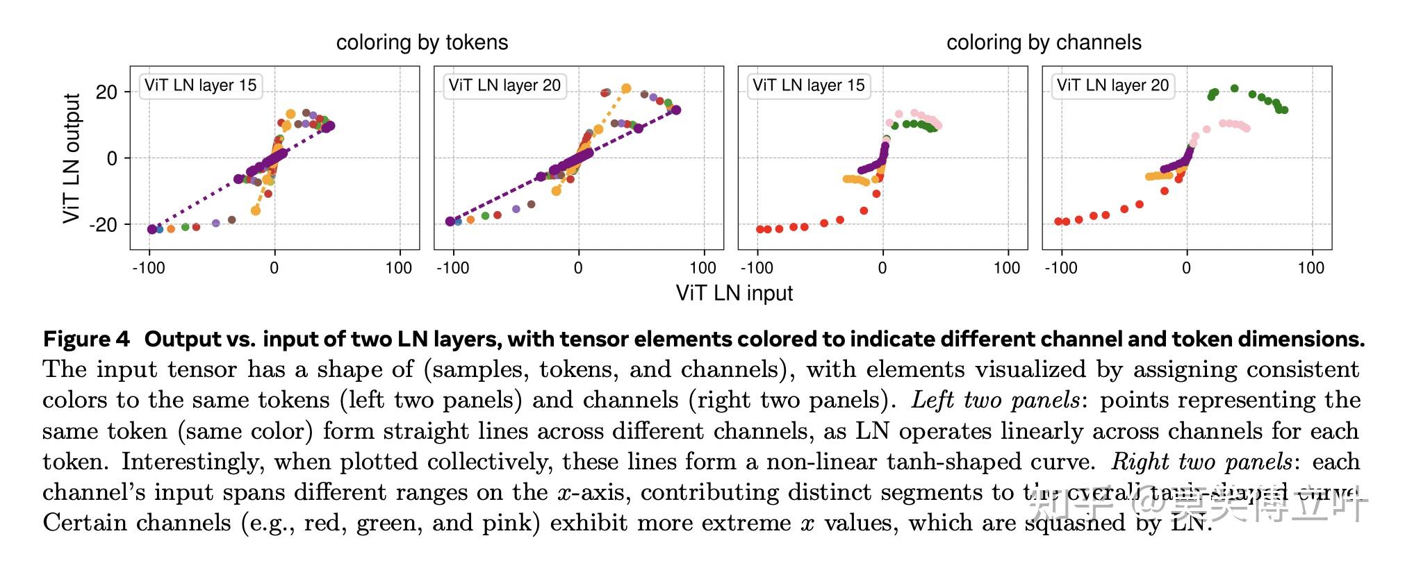 凯明新作：Transformers without Normalization - 知乎