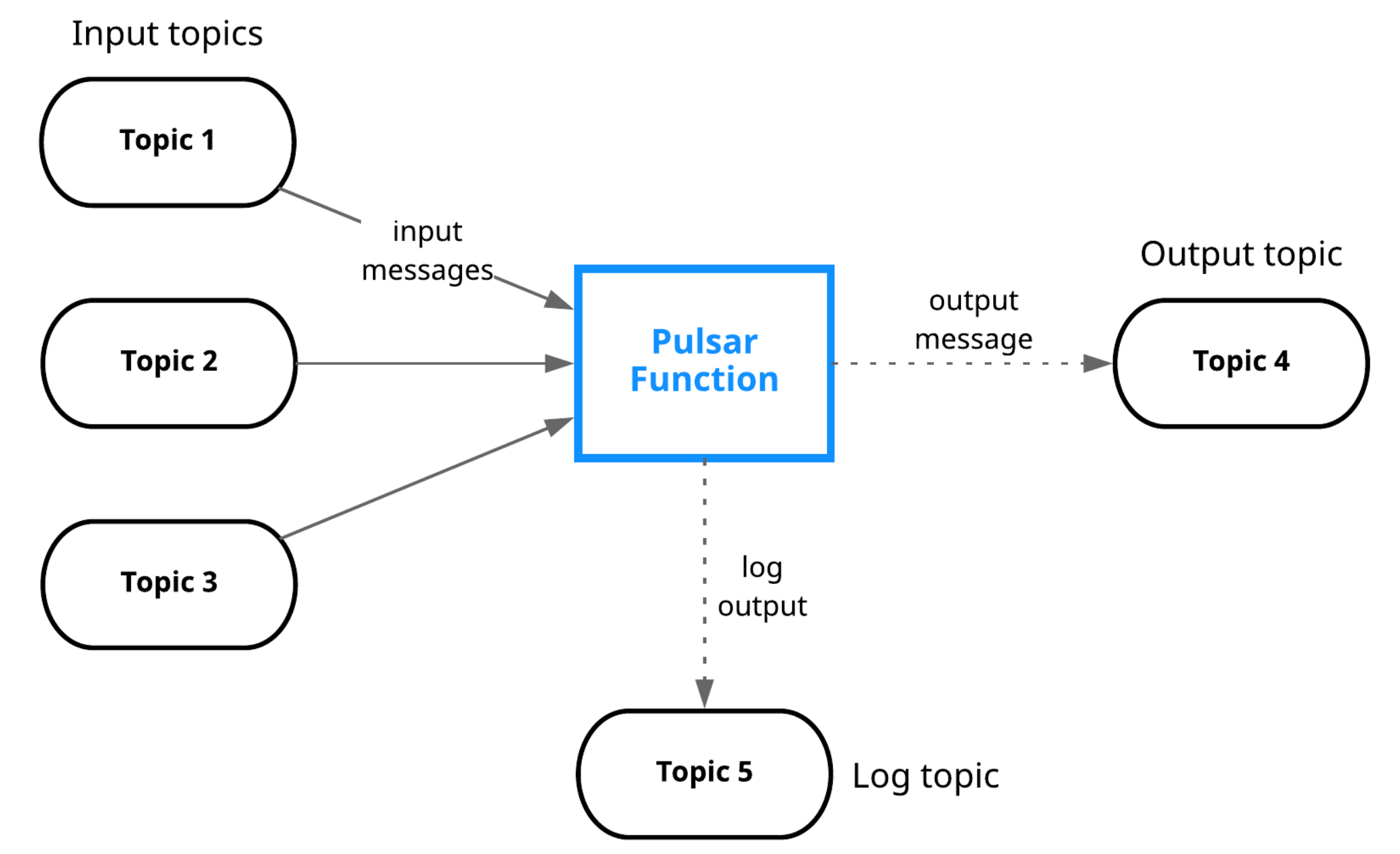 利用Pulsar搭建事件驱动的serverless平台 - 知乎