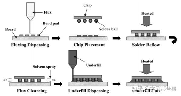 【先进封装】初识Conventional Underfill - 知乎