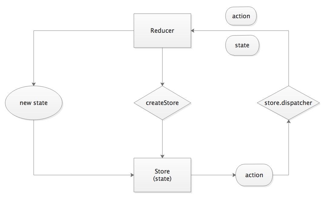 Flux架构模式 - 知乎