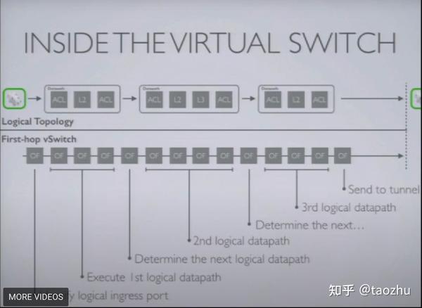 NSDI 14 - Network Virtualization in Multi-tenant Datacenters - 知乎