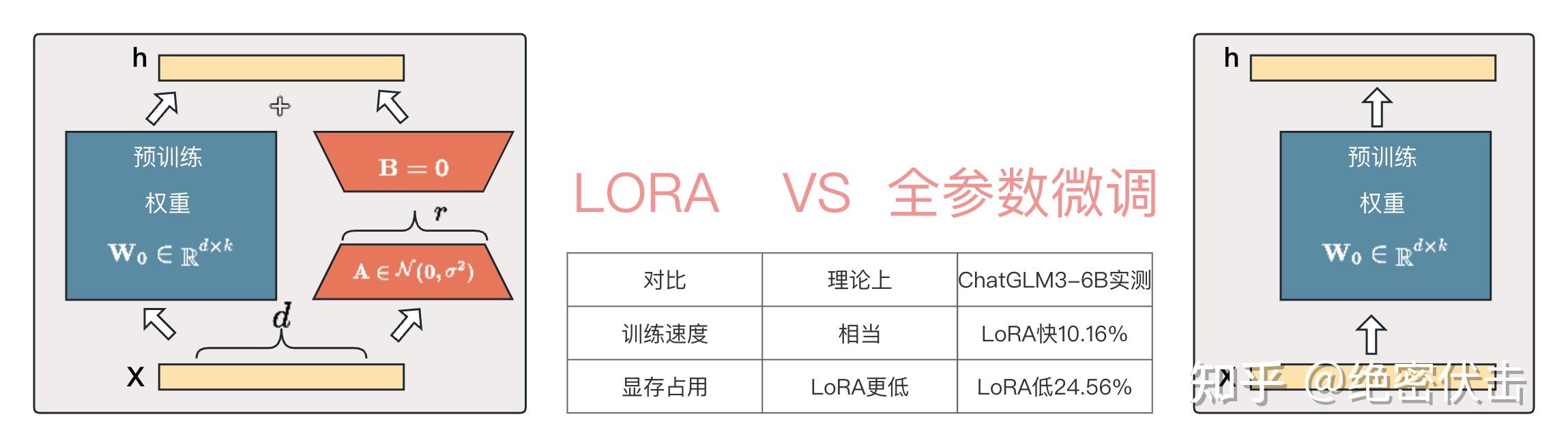 大模型轻量级微调（LoRA）：训练速度、显存占用分析
