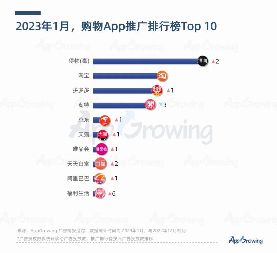 1月App买量洞察：婚恋交友应用投放飙升！AppGrowing