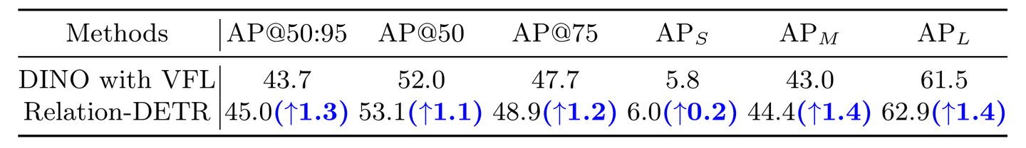 Relation DETR: Exploring Explicit Position Relation Prior for Object Detection - 知乎