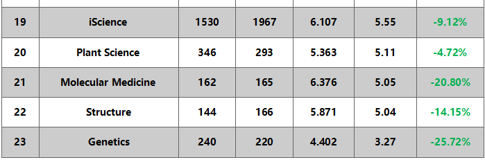 Cell系列期刊2023最新IF预测！可与Nature，Science一战？ - 知乎