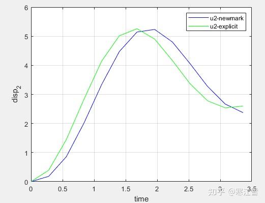 隐式Newmark动力积分算法及matlab源码 - 知乎