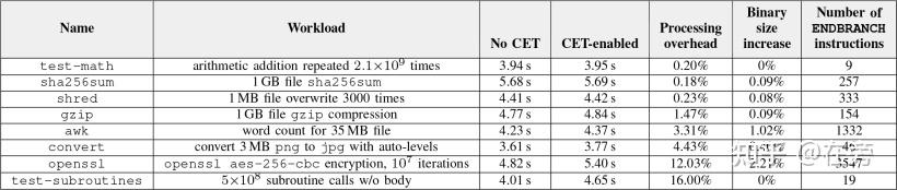 Intel CET 安全防御机制深度解析 - 知乎