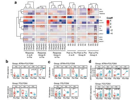 双一区IF39高分文章 | 血浆蛋白质组学研究辅助肝癌晚期治疗策略选择 - 知乎