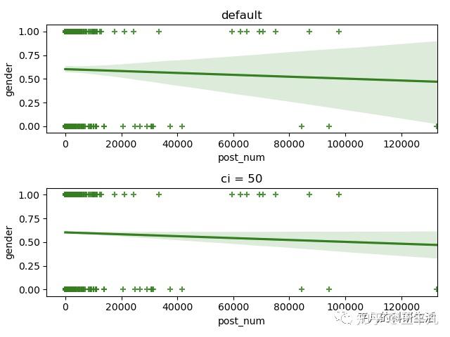 seaborn之regplot，两个一维数据关联性的观察利器 - 知乎