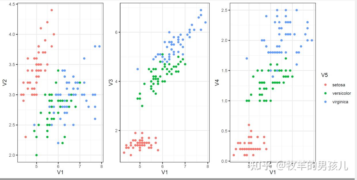 Ggplot2作图共享图例方法一:ggpubr包的ggarrange函数 知乎