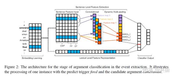 21dmcnn2015 Code Event Extraction Via Dynamic Multi Pooling Convolutional Neural Networks 知乎