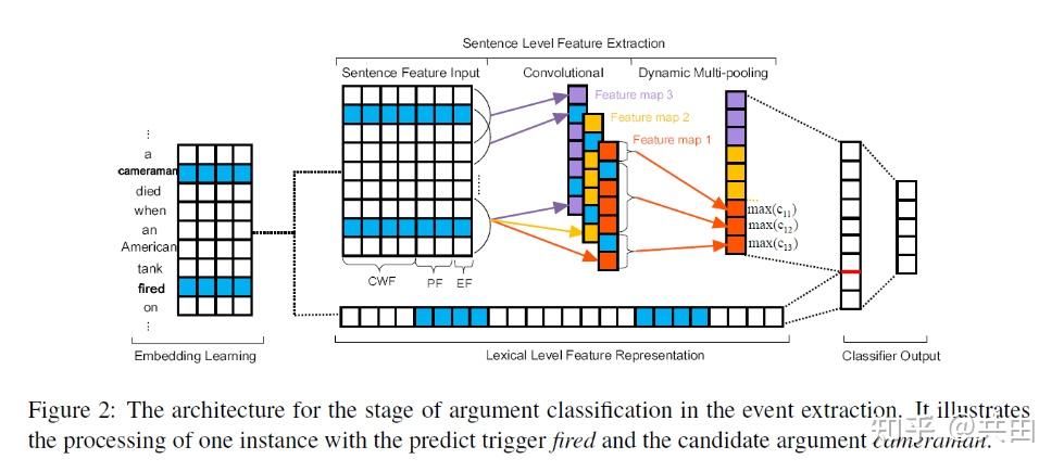 21.DMCNN(2015-code) Event Extraction via Dynamic Multi-Pooling Convolutional Neural Networks - 知乎