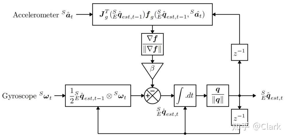 【论文阅读】【Madgwick】An efficient orientation filter for IMU and MARG sensor arrays - 知乎
