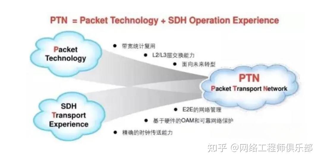 解密传输网技术：SDH、MSTP、OTN和PTN的差异揭秘！ - 知乎