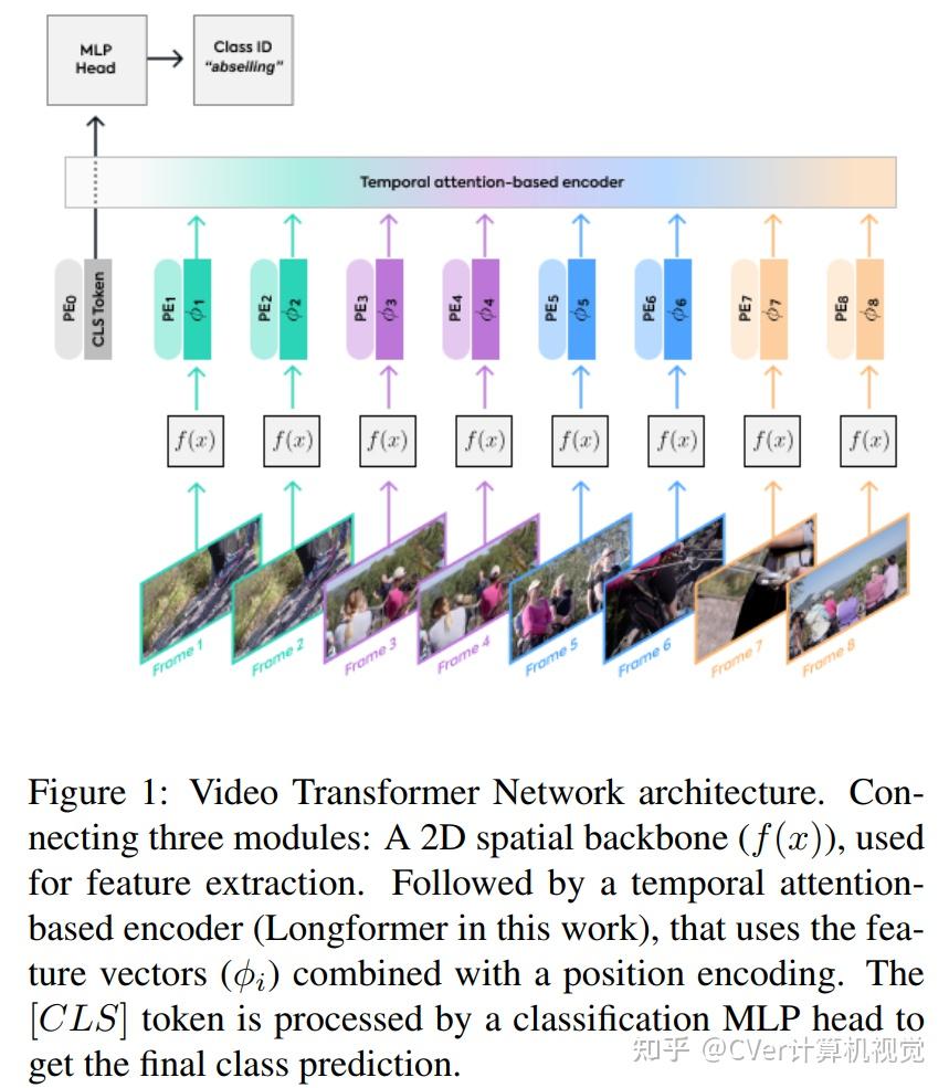 VTN：视频Transformer网络 - 知乎