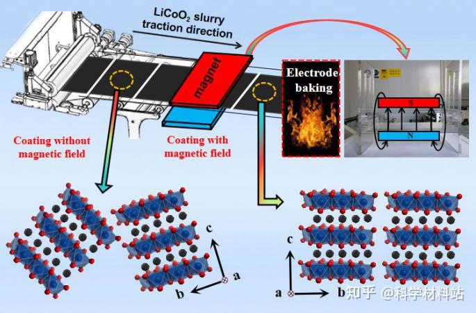 福建师范大学李加新教授AFM：利用磁场调制有效改善LiCoO2||石墨全电池的性能 - 知乎