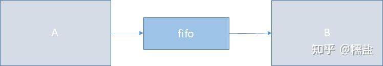 行buffer在逻辑设计中的作用到底是什么？ - 知乎