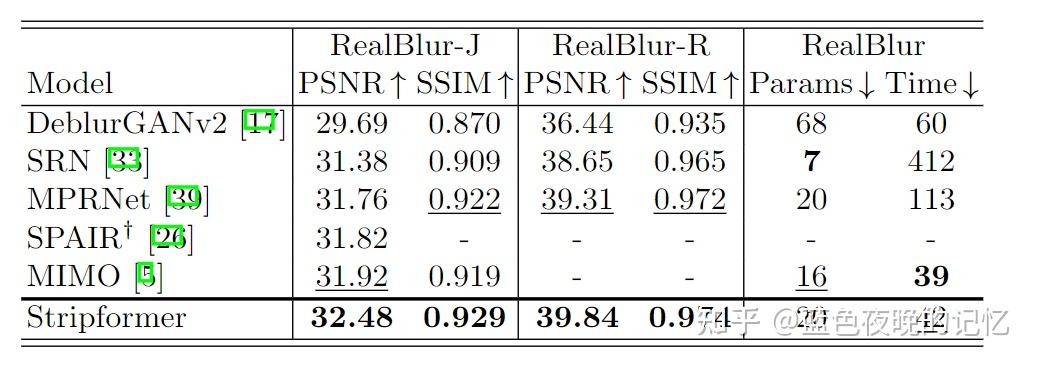 [ECCV 2022-图像去模糊]Stripformer: Strip Transformer for Fast Image Deblurring - 知乎
