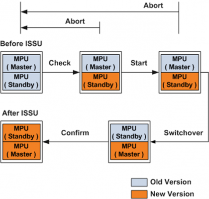 华为交换机ISSU功能介绍 - 知乎