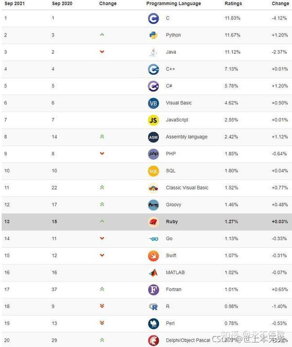 Python 在编程语言中是什么地位？为什么很多大学不教 Python？ - 知乎
