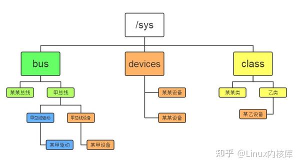 一文带你走进设备驱动模型与sysfs - 知乎