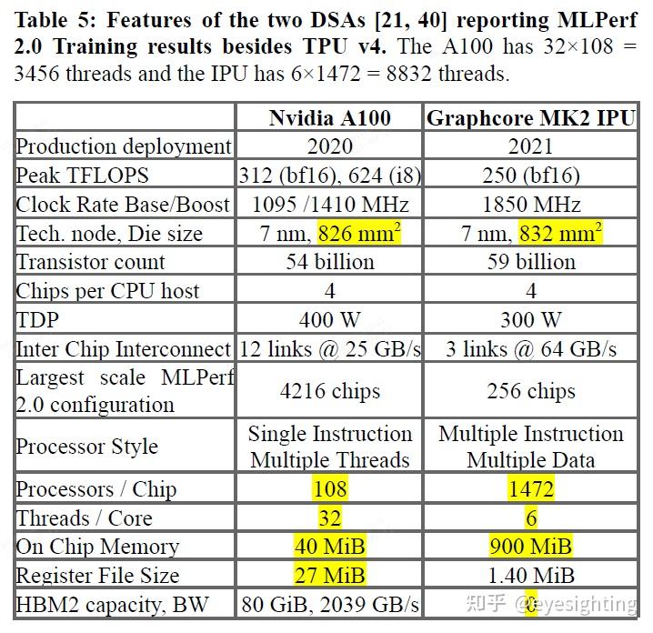 【芯片论文】谷歌TPU v4：用于机器学习的光学可重构超级计算机，具有嵌入的硬件支持 - 知乎