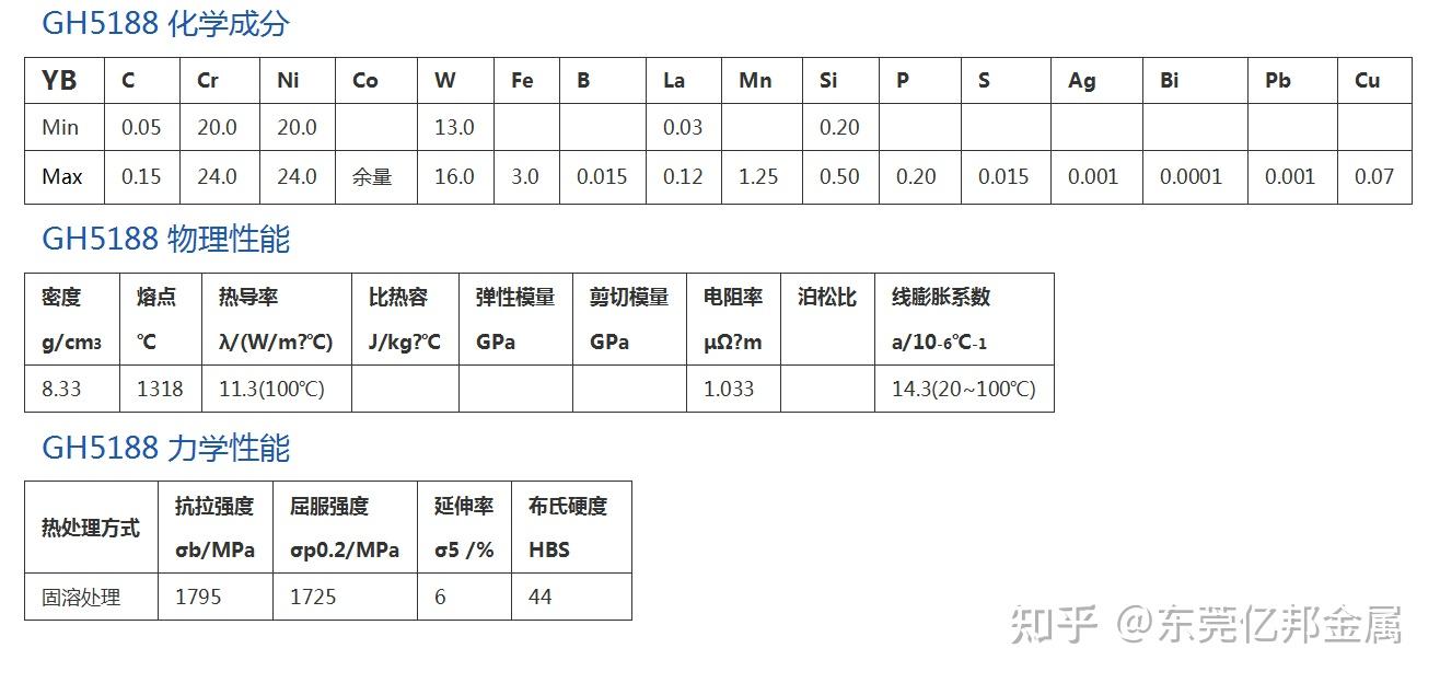 高温合金 GH5188技术标准 - 知乎