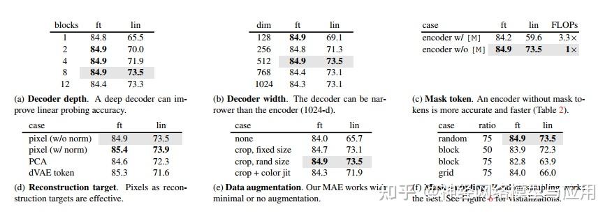 【MAE】Masked Autoencoders Are Scalable Vision Learners（论文研读） - 知乎