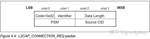 编写蓝牙协议栈--L2CAP 通道管理器一 - 知乎