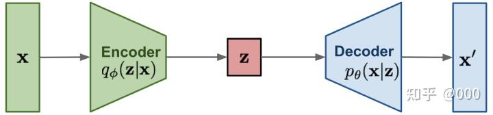 AE, VAE, VQ-VAE, VQ-VAE-2 - 知乎