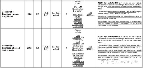 车规认证的一些（1）——AEC-Q100-REV-J - 知乎