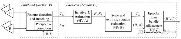 SOFT2：针对车辆的双目视觉里程计，基于点到极线距离 - 知乎