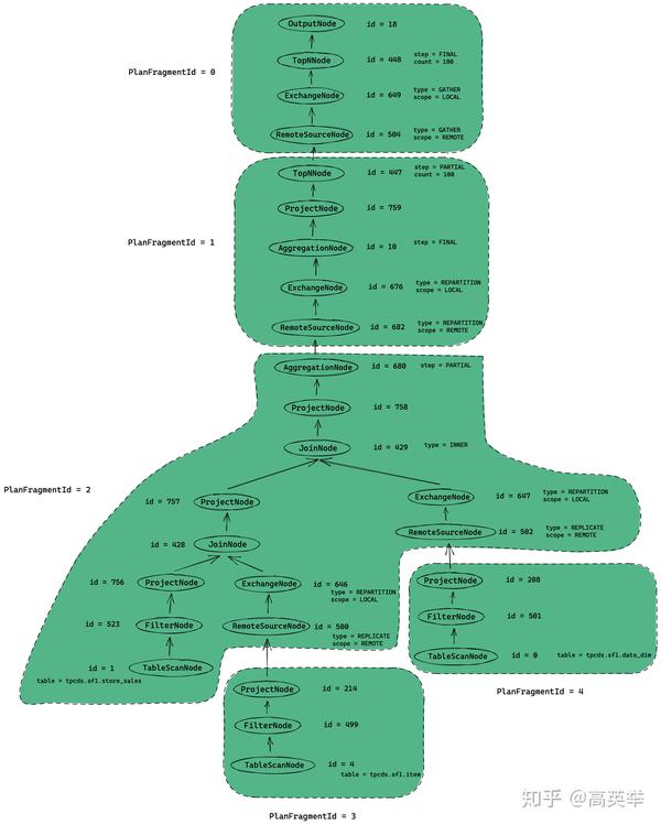 第2章02节 | 分布式SQL查询引擎原理（以Presto SQL为例） - 知乎