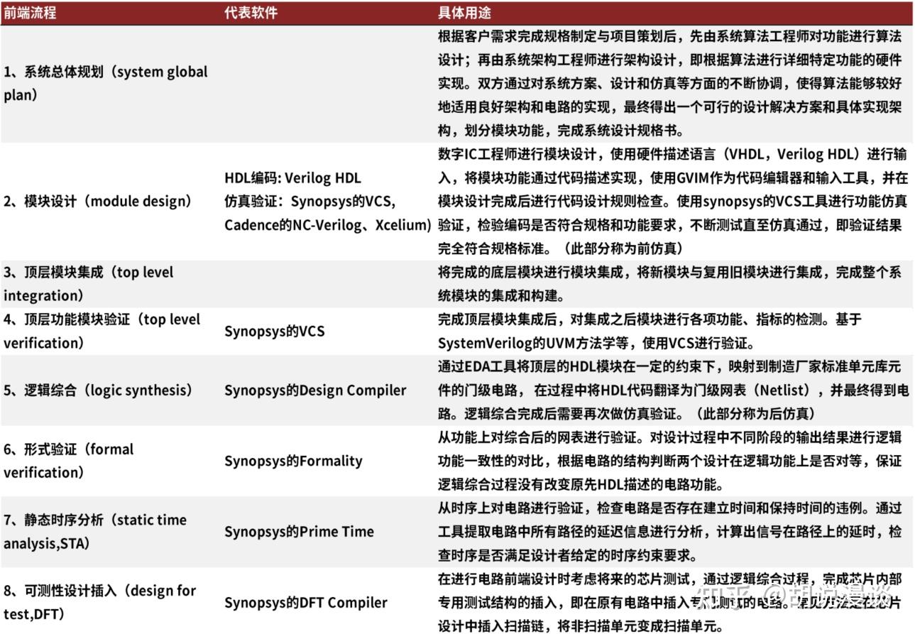 芯片产业链系列5-EDA软件全方位梳理 - 知乎