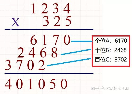 Fpga系统性学习笔记连载day8【4位乘法器、4位除法器设计】 【原理及verilog实现、仿真】篇 知乎