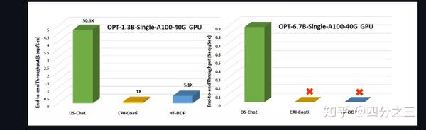 DeepSpeed Chat: 一键式RLHF训练，让你的类ChatGPT千亿大模型提速省钱15倍 - 知乎