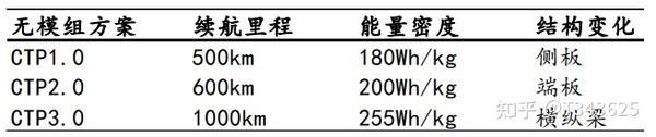 麒麟电池2022年-CTP3.0 - 知乎