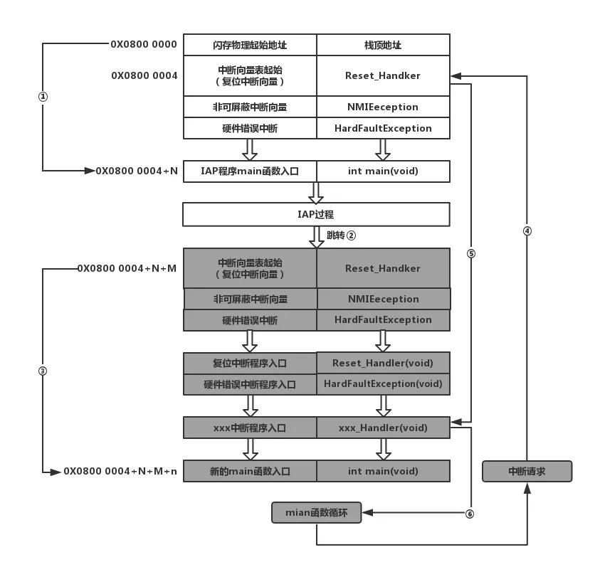 STM32固件IAP升级实战 - 知乎