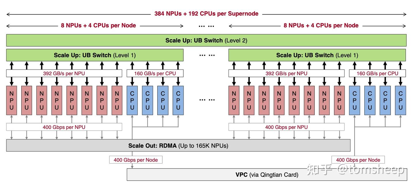 CloudMatrix384：在华为超算集群上部署 DeepSeek - 知乎