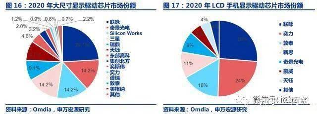 显示驱动IC TOP25及其详细报告 - 知乎