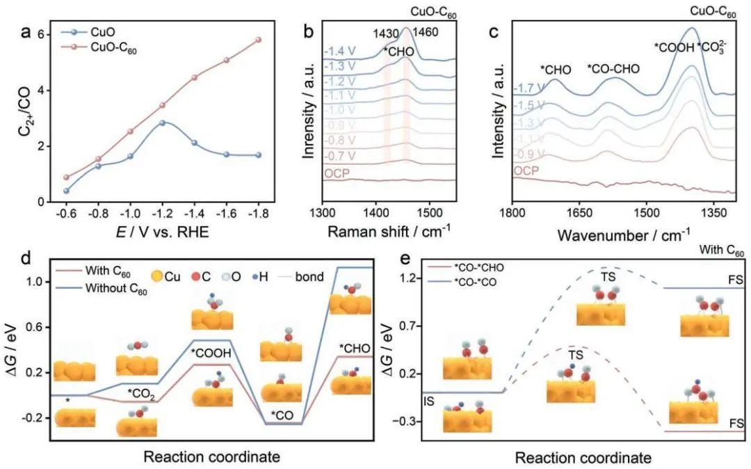 【DFT+实验】AEM：CuO-C60电催化CO2还原成C2+产物 - 知乎