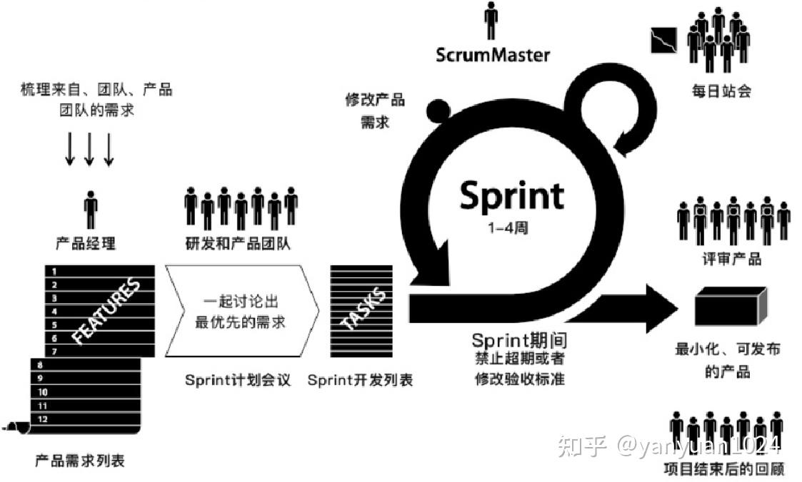敏捷开发快速入门（四）：scrum开发流程 知乎 